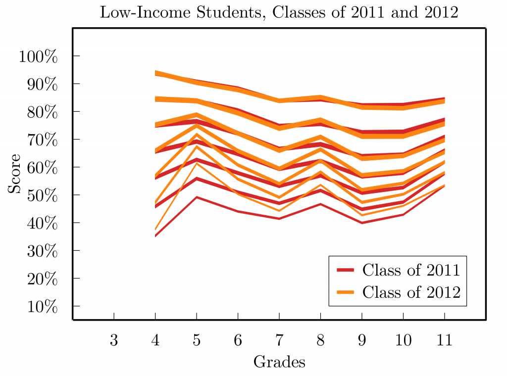 Center for Nonlinear Dynamics » TrajectoryLow-IncomeClassOf2011and2012