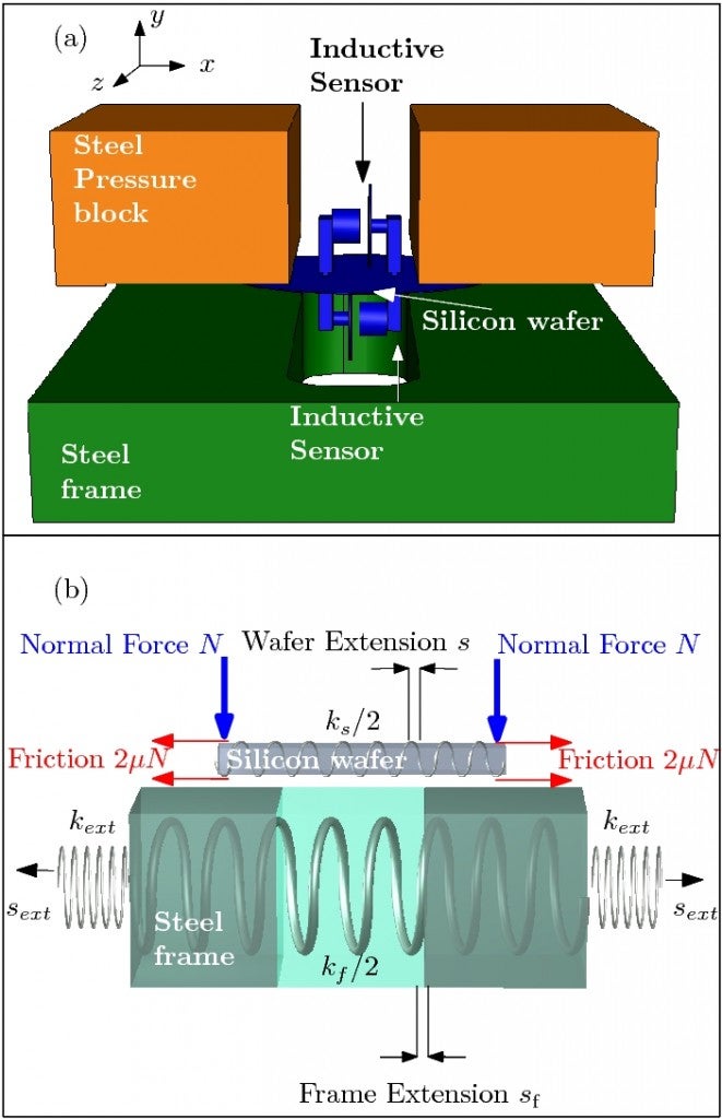 Center for Nonlinear Dynamics » Dynamics of Static Friction