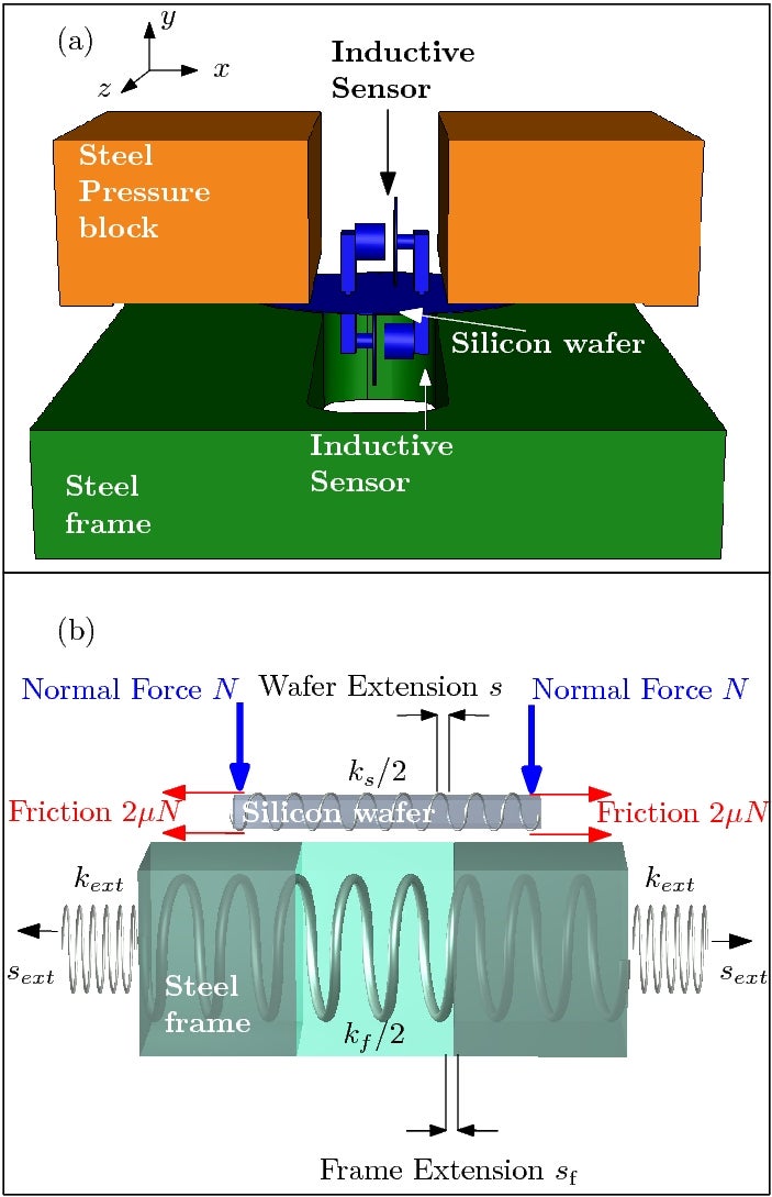 Center for Nonlinear Dynamics » Dynamics of Static Friction